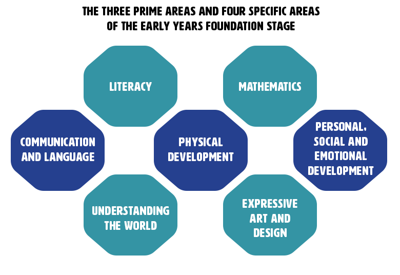 Garden International School - EYFS Early Years Foundation Stage